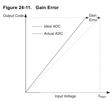 Measuring voltage with an Arduino microcontroller - calibration